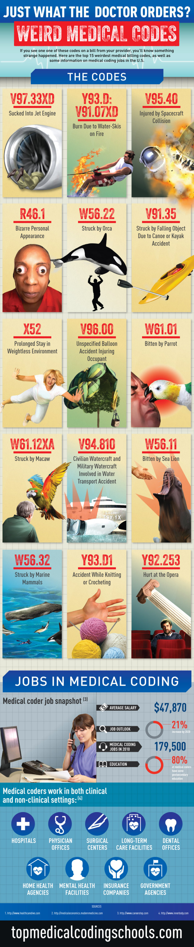 Just What the Doctor Ordered? Weird Medical Codes – Top Medical Coding ...