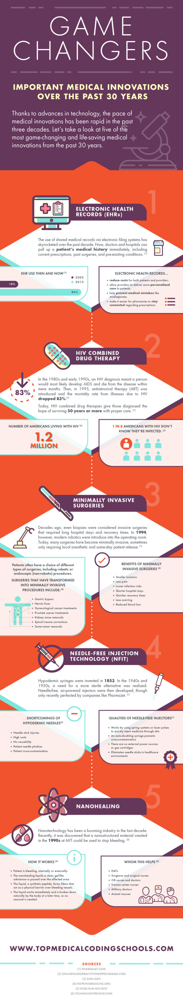 Game Changers: Important Medical Innovations Over the Past 30 Years ...